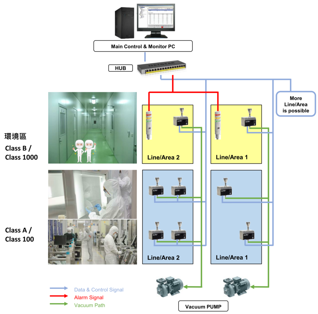 Airbrone Particle Solution for Cleanroom