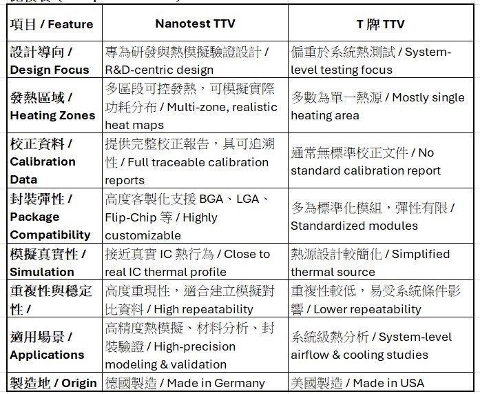 NANOTEST, Thermal test Vehicle, TTV, Thermal test Chip, Thermal test wafer